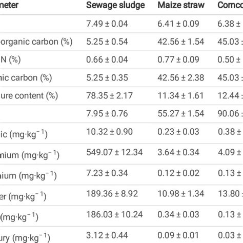 Physicochemical Properties Of Common Composting Materials N 3