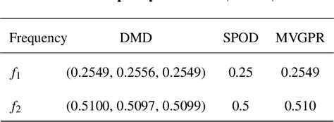 Table 1 From Modal Analysis Of Spatiotemporal Data Via Multivariate