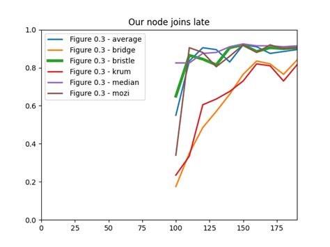 Byzantine Resilient Asynchronous Yet Decentralized Federated Learning · Issue 5221 · Tribler