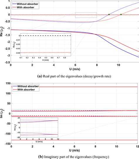 Variations Of The A Real And B Imaginary Parts Of The Eigenvalues With
