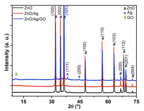 Xrd Patterns Of The Zno Nanoparticles And Binary Znoag And Ternary