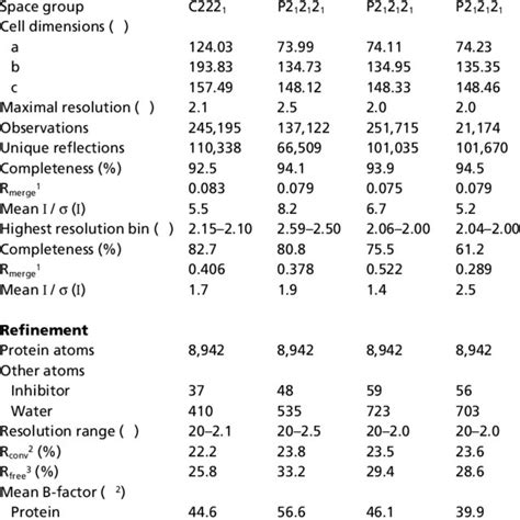 X Ray Data Collection And Refinement Statistics For The Four Structures Download Table