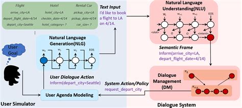 Task Oriented Dialogue Systems Bridging The Gap Between Language And