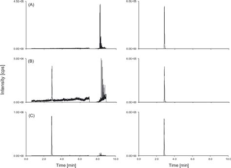 Levetiracetam Lc Msms Derived Analytical Readouts A Chromatogram Of Download Scientific