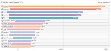 770 Area Code Zip Atlas