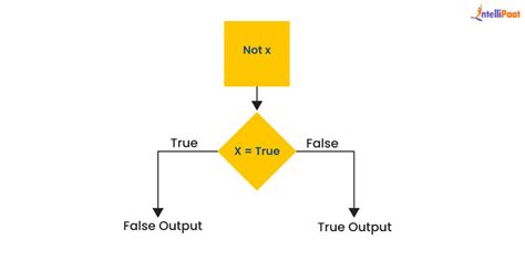 Python Logical Operators Usage And Implemenation With Examples