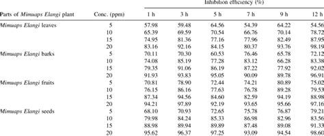 Inhibition Efficiency As A Various Immersion Time Download