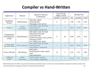 Lecture GPUArchCUDA04 OpenMPHOMP Pdf