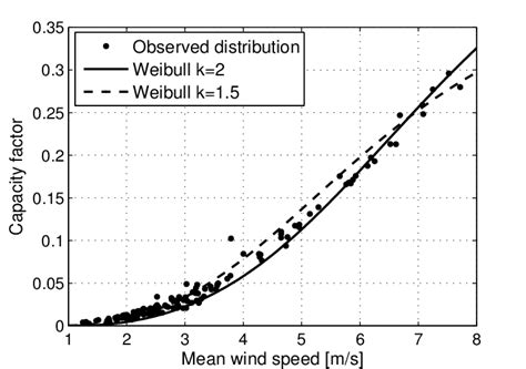 9 Capacity Factor With Observed Distribution Of Wind Speeds And Download Scientific Diagram