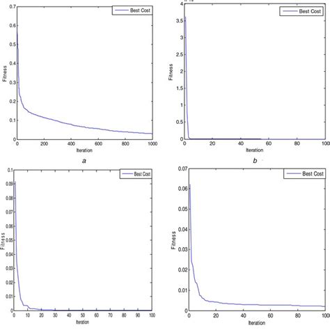 Elapsed Time Of 2d Gabor Kernel Feature Extraction Download Scientific Diagram
