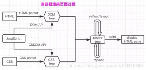 Web前端各面试经总结笔记安天web前端面经 Csdn博客