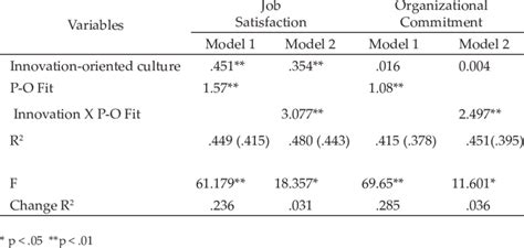 creation oriented organizational culture moderated regression models download scientific diagram