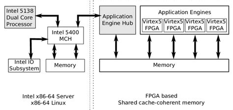 3 Overview Of The Convey Hc1 Architecture 6 Download Scientific Diagram