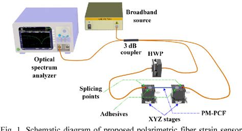 Figure 1 From Photonic Crystal Fiber Based Temperature Insensitive Polarimetric Fiber Strain