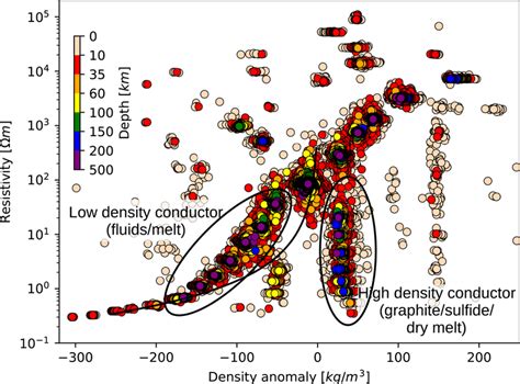 Resistivity Versus Density Relationship Extracted From The Integrated Download Scientific