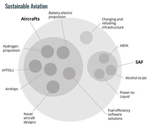 Sustainable Aviation Fuels Battery Technology And Design Innovation Show Path Toward Lower