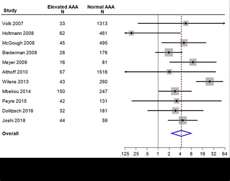 Forest Plot For The Meta Analysis Of Bipolar Disorder Diagnoses In