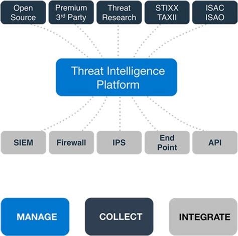 Full Article Integrated Threat Intelligence Platform For Security