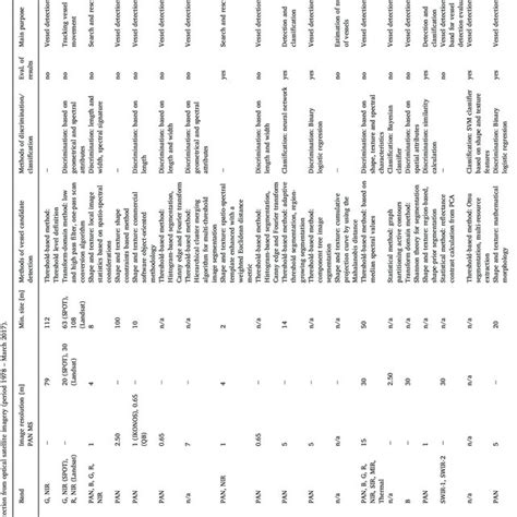 Pdf Vessel Detection And Classification From Spaceborne Optical