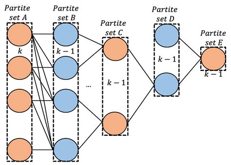 Chromatic Color Polynomial For K Partite Graphs Download Scientific Diagram