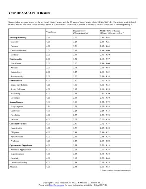 Hexaco Personality Test Results Your Profile