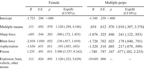 Results For The Multinomial Logistic Regression Of Cause Of Death