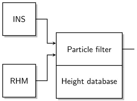 Block Diagram In Tikz Placement Of Blocks And Concatenation Of Two Blocks Tex Latex Stack
