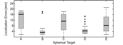 Planar Based Localization Errors Summarized Using Box Plots From 45