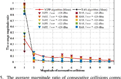 Figure 1 From Reducing Consecutive Collisions In Sensing Based Semi