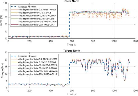 Figure 12 From Nonlinear In Situ Calibration Of Strain Gauge Force Torque Sensors For Humanoid