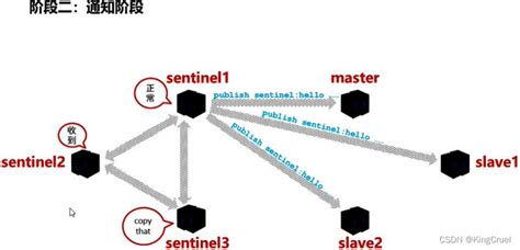 Redis Sentinel 哨兵模式redis Sentinel命令 Csdn博客 Redis Sentinel 哨兵模式redis Sentinel命令 Csdn博客