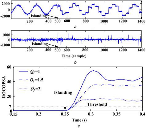 Performance Evaluation In IEEE Bus System With Varying Load Quality Download Scientific