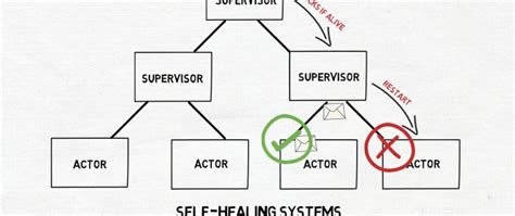 Actor Model Overview Dev Community