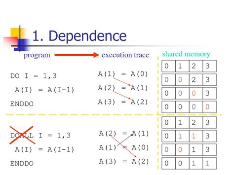 Ppt Using The Iteration Space Visualizer In Loop Parallelization