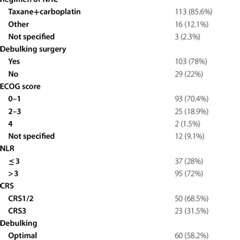 Association Of Chemotherapy Response Score Crs With Overall Survival