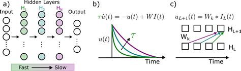 The Role Of Temporal Hierarchy In Spiking Neural Networks Ai Research Paper Details