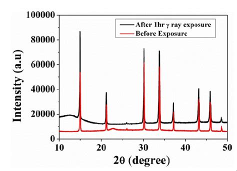 Comparison Of Xrd Of Exposed And As Grown Paper Based Mapb Detector