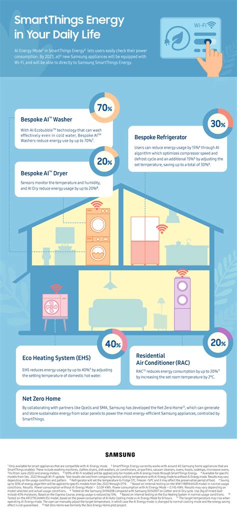 [infographic] Energy Savings That Smartthings Ai Energy Mode Brings To Our Life Samsung