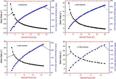 the widths of residual scratch ditch and strain rate with the