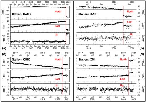 Time Series Of Four Gnss Stations A Samo B Ikar C Chio And Download Scientific