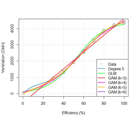 R Comparison Of Different Types Of Nonlinear Regression Models