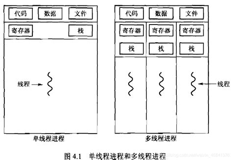 操作系统概念笔记——第四章：线程操作系统叶卡捷琳堡 天启ai社区