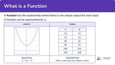 What Is A Function Math Steps Examples And Questions
