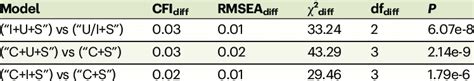 Nested Model Comparisons Of The Five Good Fit Models Download