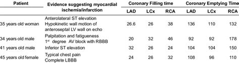 Summary Of Myocardial Ischemia Infarction In Each Patient With