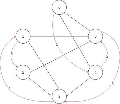 BreadthFirstSearch 广度优先搜索 way to algorithm