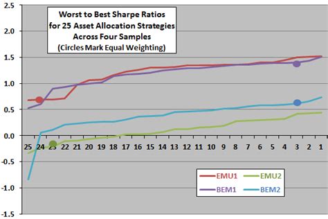 Mean Variance Optimizations Versus Equal Weight CXO Advisory