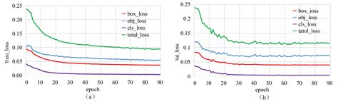 Yolov5s Ca A Modified Yolov5s Network With Coordinate Attention For