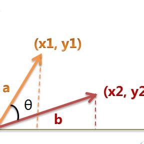 The Cosine Similarity Download Scientific Diagram