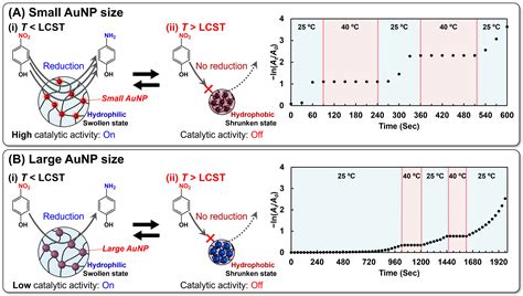 Gels Free Full Text Effect Of Gold Nanoparticle Size On Regulated Catalytic Activity Of